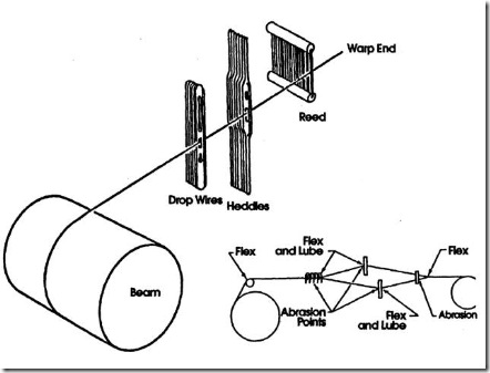 Yarn Preparation For Weaving And Knitting